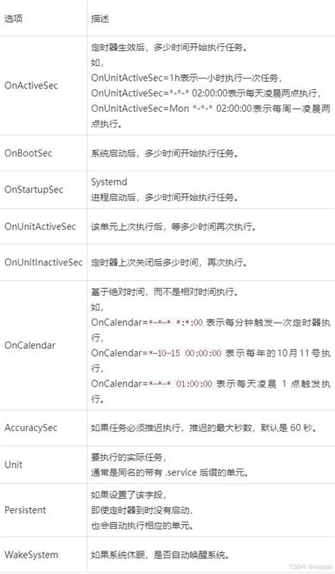 Linux使用systemd安排定期任务的操作详解linux Systemd 定时任务 Csdn博客