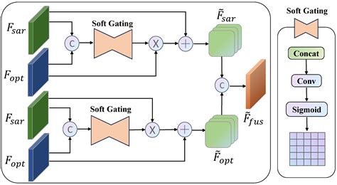 a multi level sar guided contextual attention network for satellite