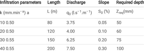 Input Parameters For Simulation Of Border Irrigation Performance By Winsrfr Download