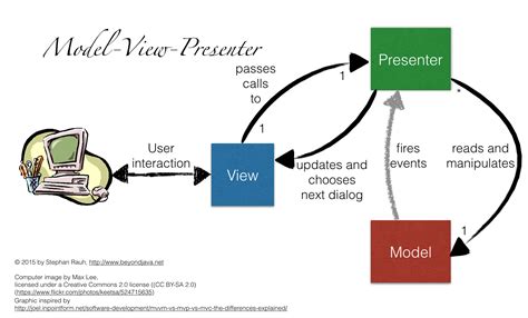 Model View Whatever Beyond Java