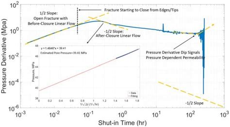 Log Log Plot And Flow Regime Analysis Of Dfit Data Download Scientific Diagram