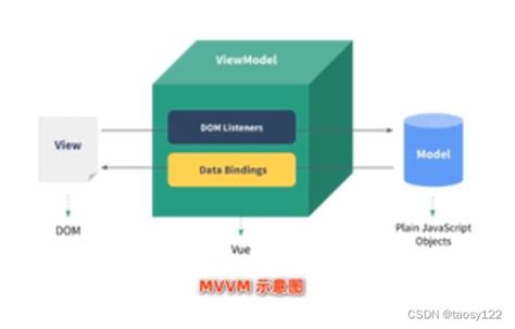 Vue Day3vue Taos实时监测 Csdn博客