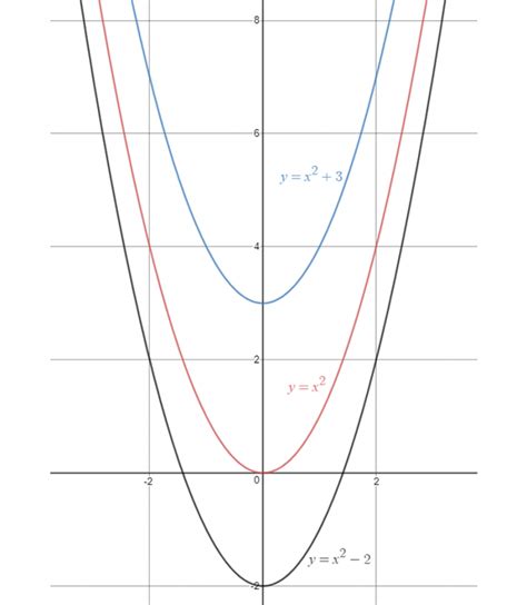 Part 5 Non Linear Relationships Curve Sketching Free Worksheet