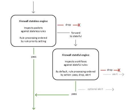 AWS Network Firewall IT Review