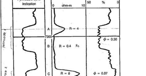 Basic Logging Interpretation