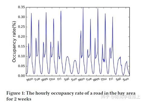 时序数据预测 论文阅读1 知乎