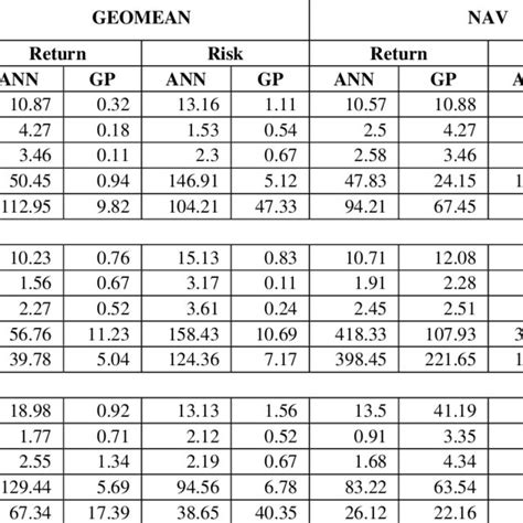 3 error measures when the explanatory variables are economic variables