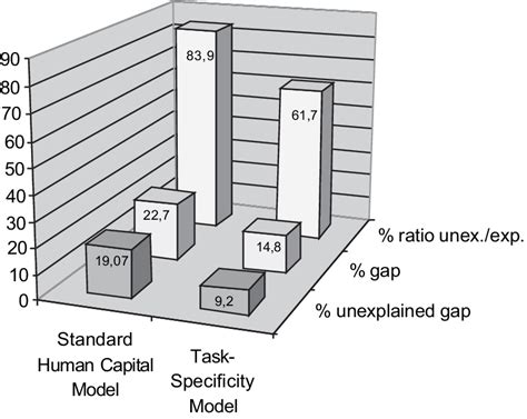 Reduction Of The Gender Gap After Controlling For Task Specificity Download Scientific Diagram