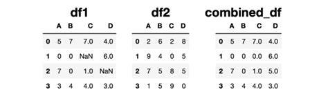 4 pandas functions for element wise comparison of dataframes towards