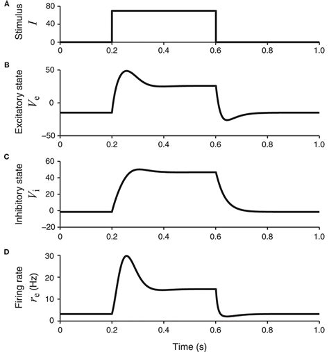 Frontiers Adaptive Stimulus Design For Dynamic Recurrent Neural Network Models