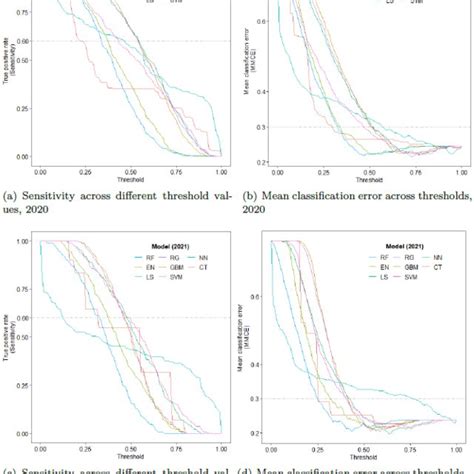 sensitivity and mean classification error with varying threshold