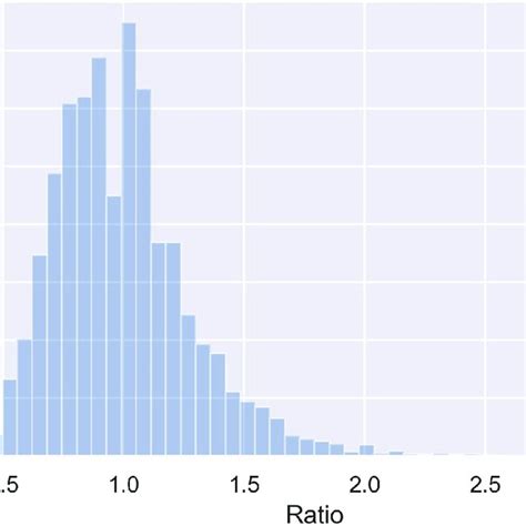 Histogram Plot For The Frequency Of Cells According To Their Ratio Download Scientific Diagram