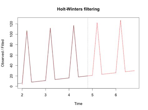 holt winters forecasting a time series forecasting series by nadeem