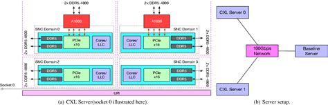 figure 2 from exploring performance and cost optimization with asic based cxl memory semantic