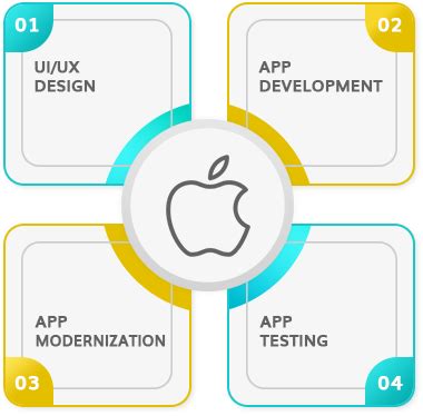 Iphone Application Development Company Digital Website Development