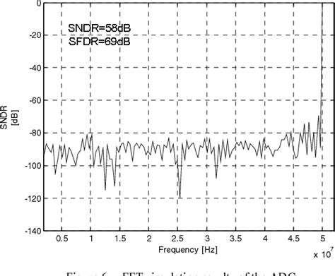 Figure 6 From A 0 9 V 10 Bit 100 MSample S Pipelined ADC Using Switched RC And Opamp Sharing