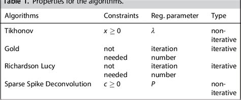 Table 1 From Introducing Alternative Algorithms For The Determination