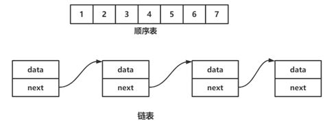 数据结构 线性表、顺序表、模拟实现顺序表置换序列线性表 Csdn博客