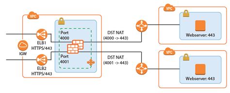 aws reference architecture cloudgen firewall auto scaling cluster