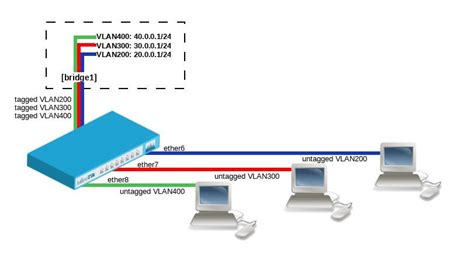 Vlan On Bridge R Mikrotik
