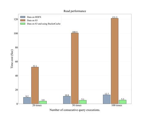 apache hbase online migration to amazon emr aws big data blog