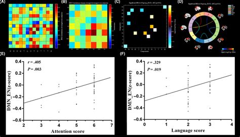 Group Differences In Static Fnc A Fnc Correlations Matrix Averaged