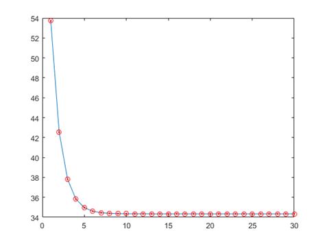 Matlab练习程序（修正指数曲线拟合） Dsp Tian 博客园