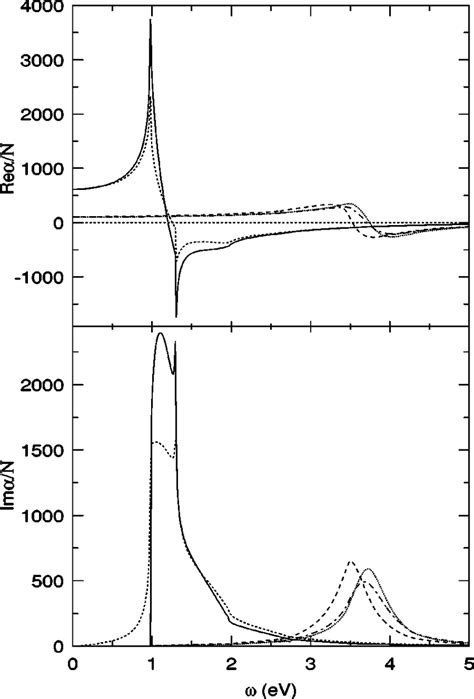 The Real And Imaginary Parts Of The Polarizability Per Unit Length Of