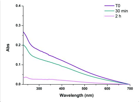 UV Vis Spectra Of PDA HMDA Films With Diamine Added At Different Download Scientific Diagram