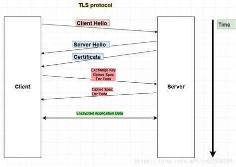 Ssl 协议分析：clienthello 过程分析client Hello Csdn博客