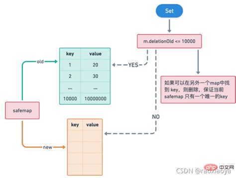 Golang中如何正确删除map中的keygo 如何在map循环中安全的移除自身key Csdn博客