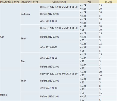 Sap Hana 中的决策表（decision Table） Csdn博客