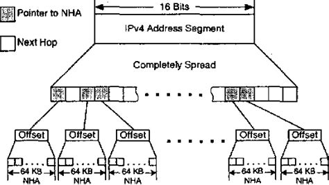 Figure 2 From A Fast Ip Routing Lookup Scheme Semantic Scholar