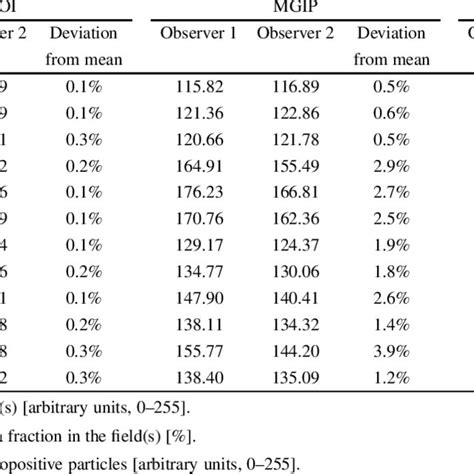 Interobserver Variability Download Table