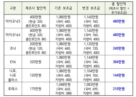 와 대반전이네요 결국 눈물의 할인 카드 꺼낸 전기차·· 보조금까지 상향