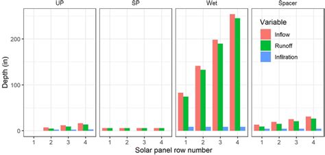 Total Inflow Runoff And Infiltration At All The Sub Catchments Of The Download Scientific