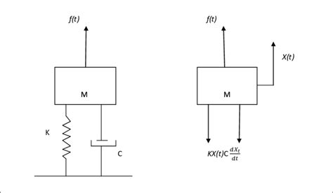 2 Spring Mass Dashpot System Download Scientific Diagram