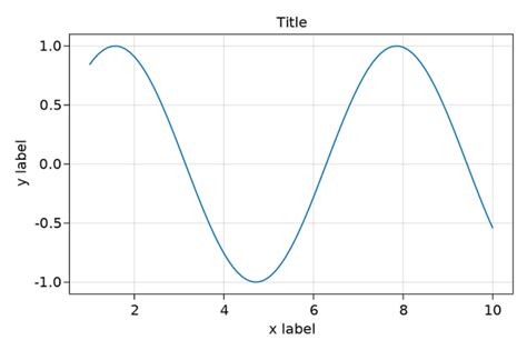Visualizing Data With Julia Using Makie