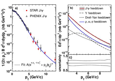 Color Online A The J ψ Invariant Cross Section Measurement From