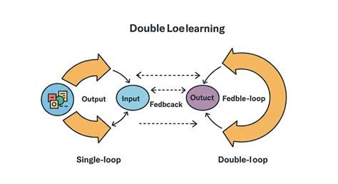 Double Loop Learning Vs Single Loop Learning Microlearning Platform