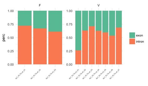 r how to sort facetted ggplot by x axis in geom bar with identity
