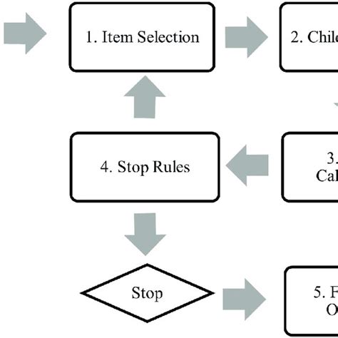 Illustration Of The Steps Of Computer Adaptive Testing Cat