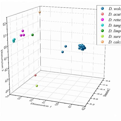 Principal Coordinate Analysis Pcoa Plot Of 38 Daphne Spp Individuals