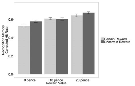 5 recognition memory performance in experiment 2 3 as a function of