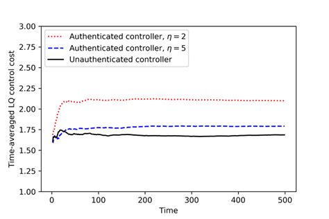 The Time Averaged Linear Quadratic Lq Control Cost Versus Time Download Scientific Diagram