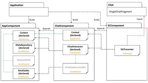 Dagger 2 Part I Basic Principles Graph Dependencies Scopes By Evgenii Matsiuk Eugene