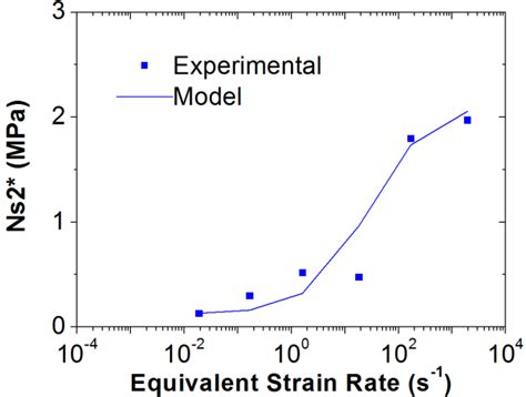 11 Internal State Variables Evolution With The Equivalent Strain Rate