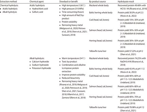 Benefits And Drawbacks Of Bioactive Peptide Extraction From Marine