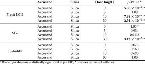 Results Of The Wilcoxon Rank Sum Test Comparing Cumulative Median Log