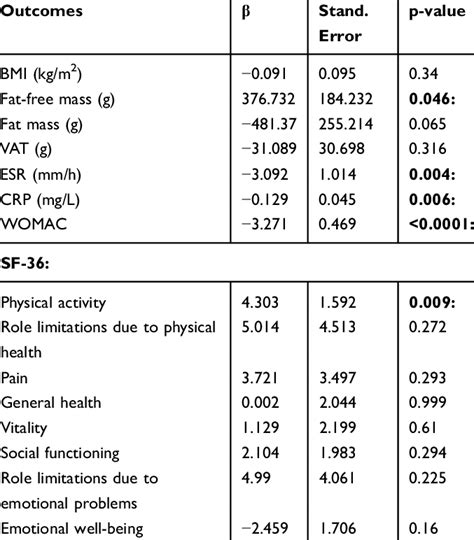 Estimate β Standard Error And P Value Of The Treatment Effect On The